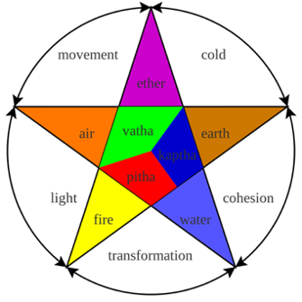 The Colors of Ayurveda