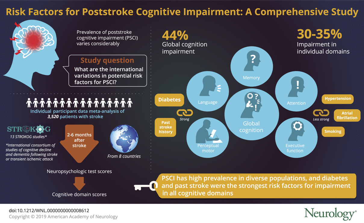 Stroke Related Cognitive Impairment Stroke Related Cognitive Impairment
