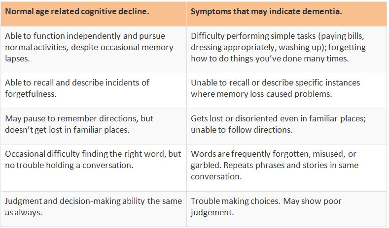 Age-Related Cognitive Decline....What's Normal, What's Not?