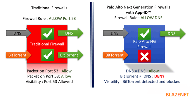 Palo Alto Application Based Policy Enforcement (APP-ID), User ...