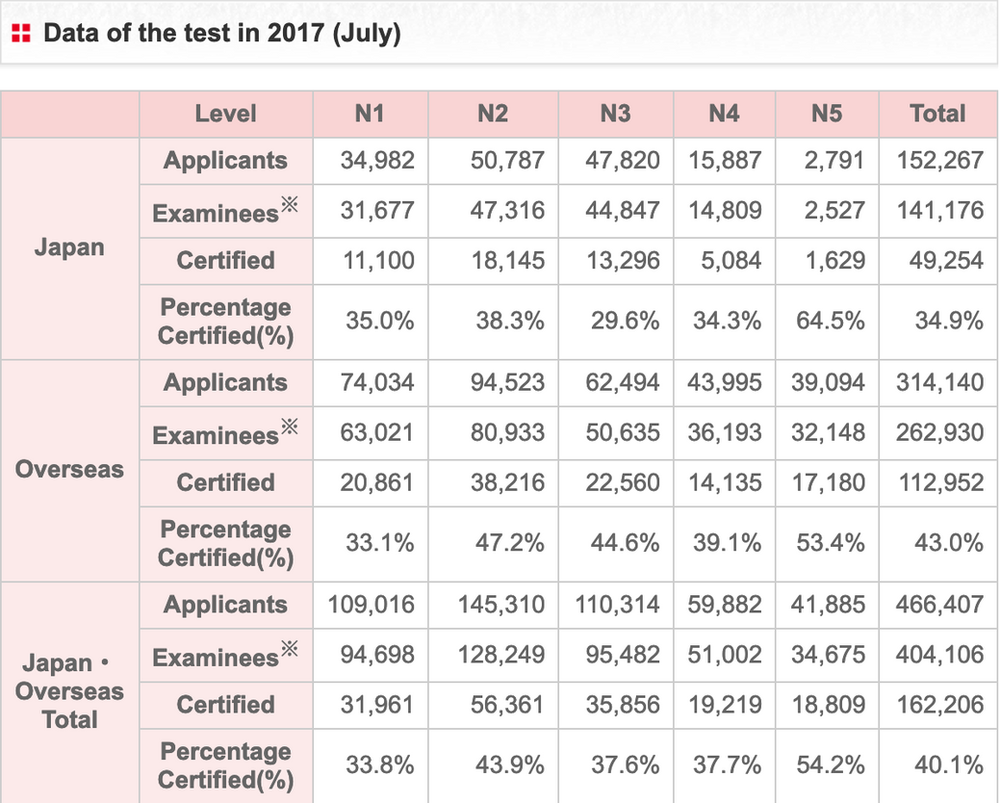 How to Understand Your JLPT Results
