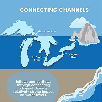 Water Level Factors | Georgian Bay Forever