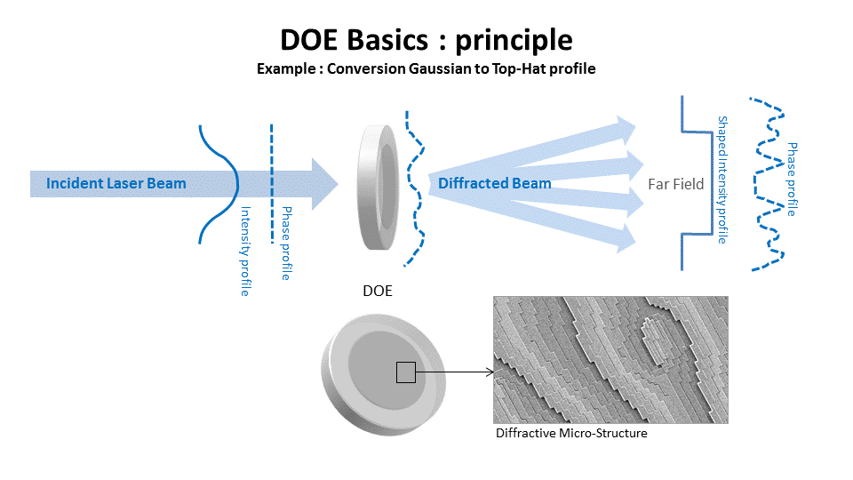 Diffractive Optics (DOE) | silios