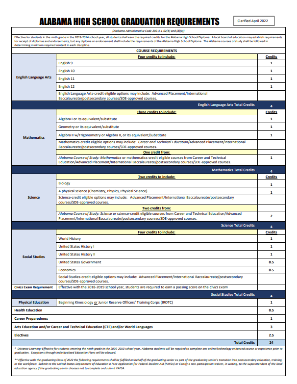 Graduation Requirements | counselors