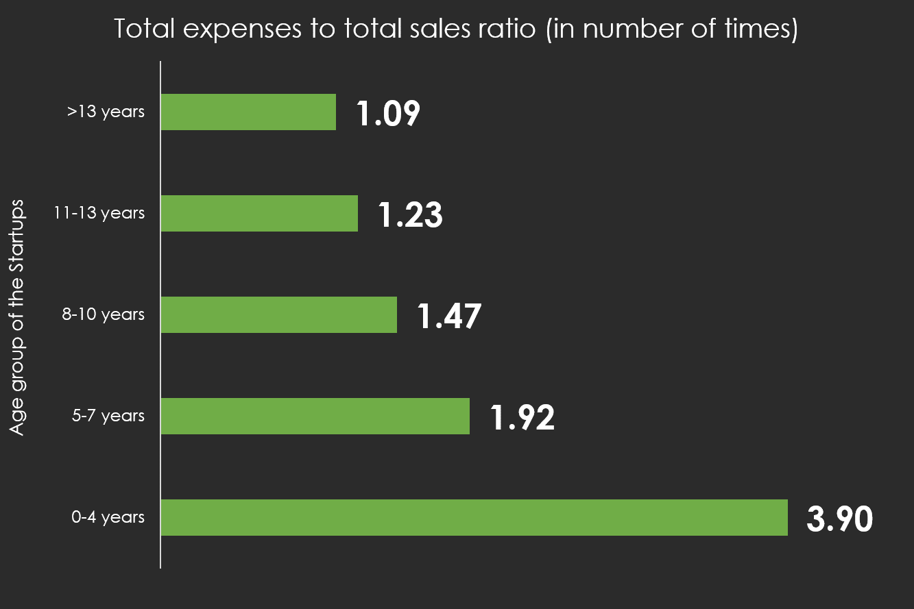 What numbers are considered sane in the Startup World?
