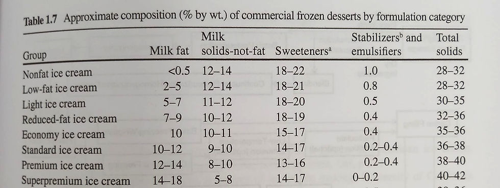 The Ice Cream Industry