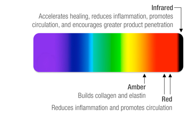 LED Light Therapy for Skin: All of your Questions Answered