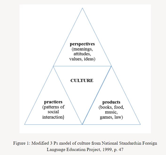 Culture as Product, Perspectives, Practices (3Ps)