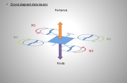 Forces exercées sur le drone | les-drones-tpe