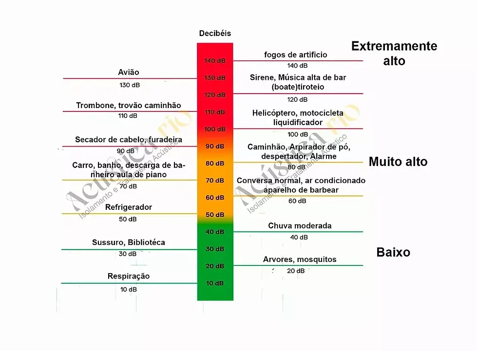 Isolamento Acústico | Acústica Rio | Rio De Janeiro