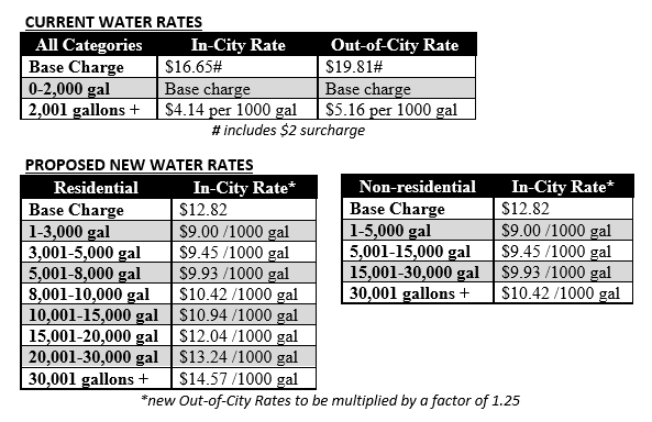 Water Department | sanantonioflorida