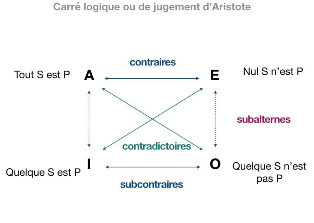 Le carré sémiotique