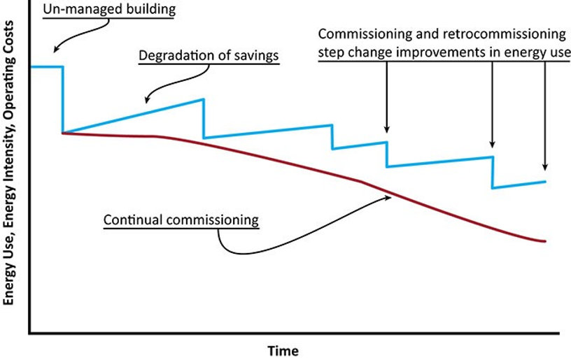 Continuous Commissioning Systems in New Construction