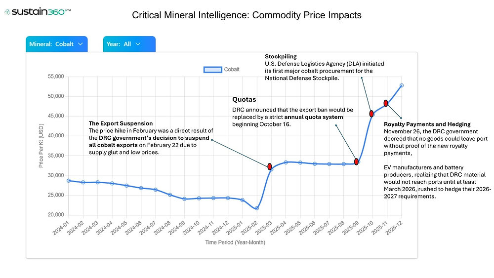 Cobalt Supply Concentration: The Impact on Commodity Pricing