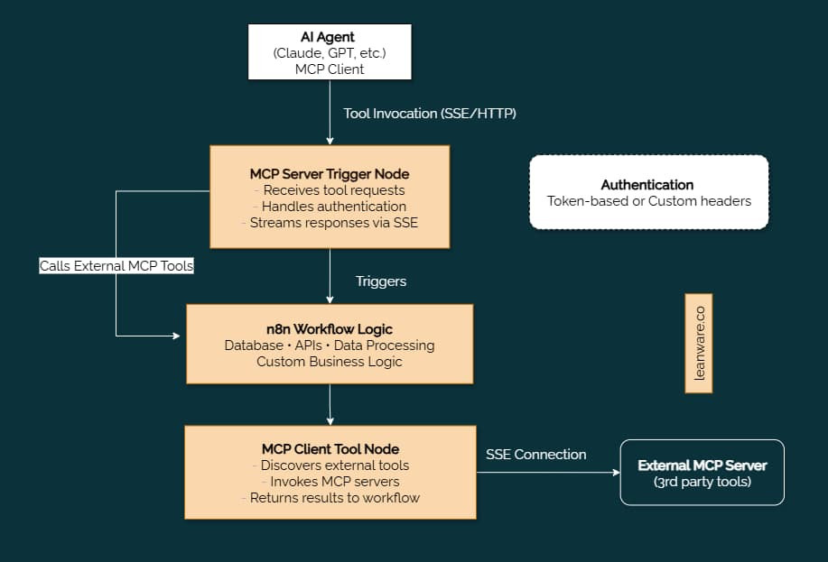 n8n‑nodes‑mcp: Complete MCP Integration Guide 2025