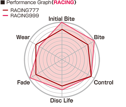 Project Mu Type Racing999 Brake Pads | NGP Singapore