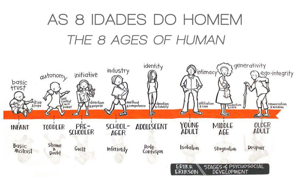 As 8 Idades do Homem (Erik Erikson)
