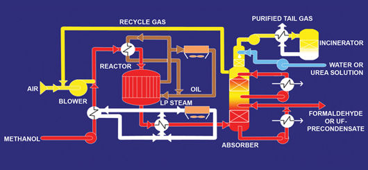 Formaldehyde Process | femocat