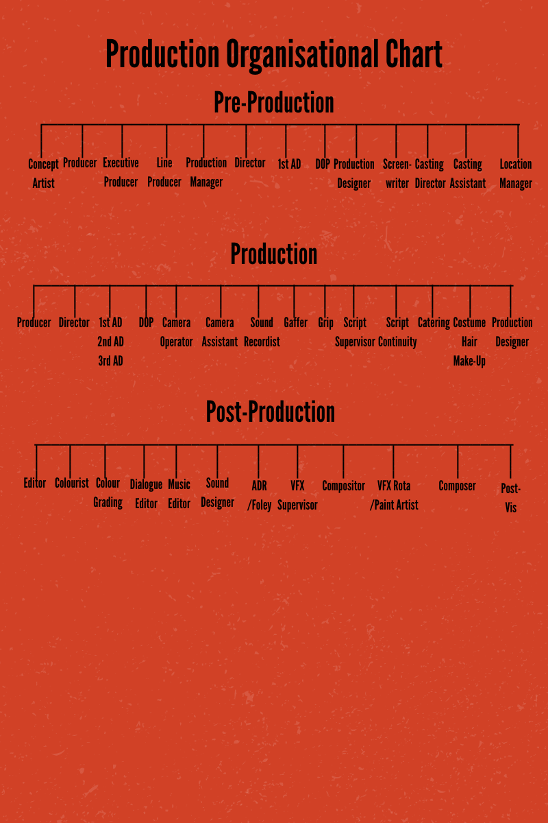 Film Production Infographic