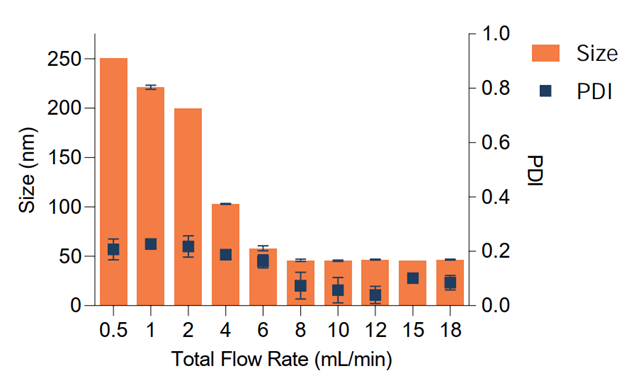 Exploring Lipid Nanoparticle Formulation Strategies: How to Make the ...