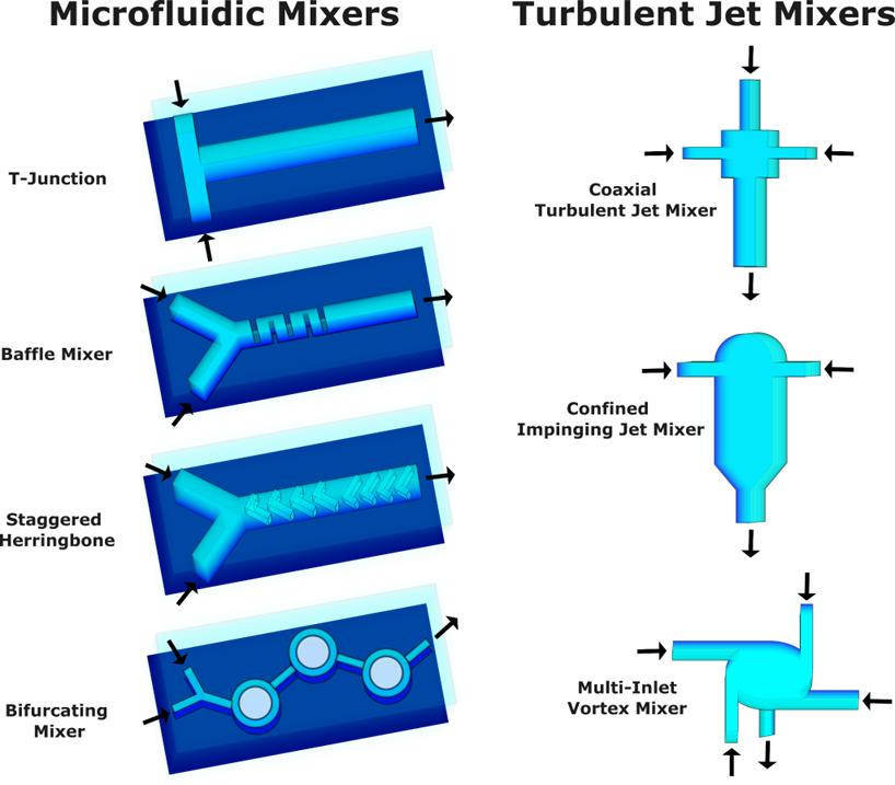 Scale-Up Lipid Nanoparticle (LNP) Manufacturing | Turbulent Mixing