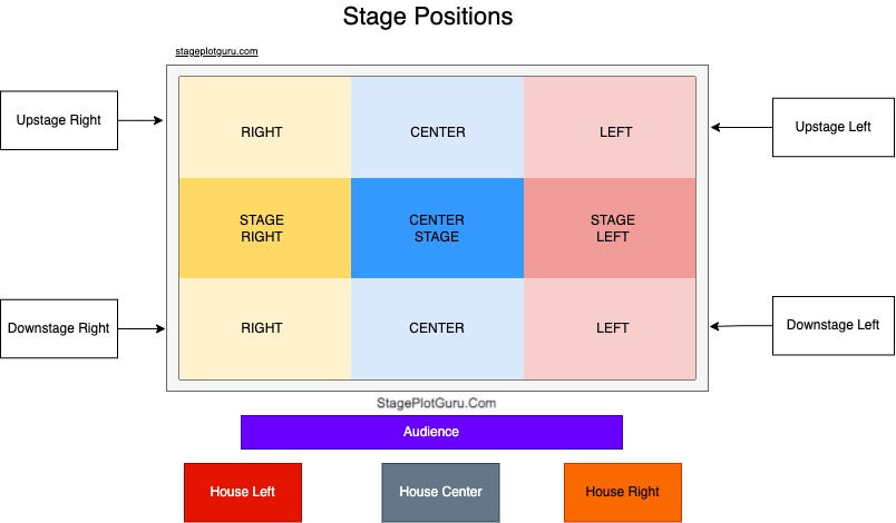 A Guide To Common Stage Positioning Terms