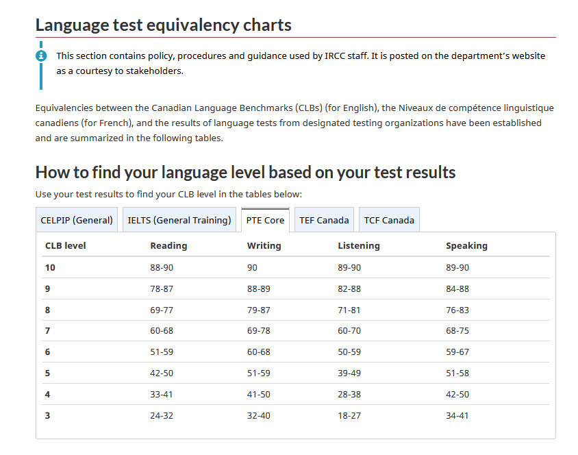 New Language Test for Canadian Immigration: Pearson PTE Core