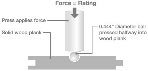 ASTM D 1037 JANKA Hardness Test | LUXURYWOODNYC