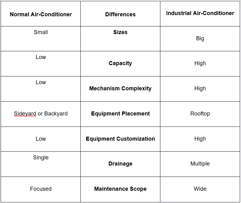 Normal vs Industrial Air Conditioners - Key Differences Explained