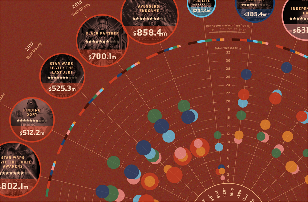 Exploring The Performance Of The Top Film Distributors From The Last 25 ...