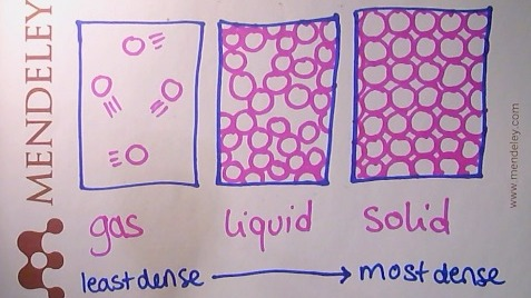 Why does water expand when it freezes?