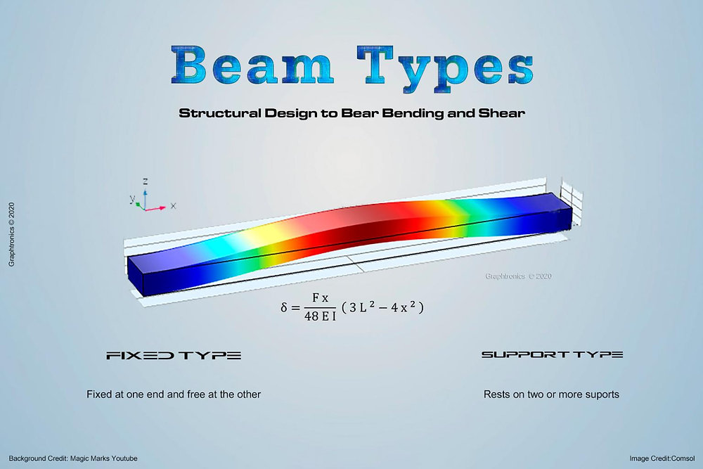 Beam types- Mass Weight Force & Technology Beam types- Mass Weight Force & Technology