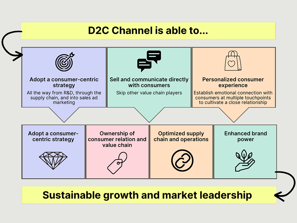Understanding the D2C business in China