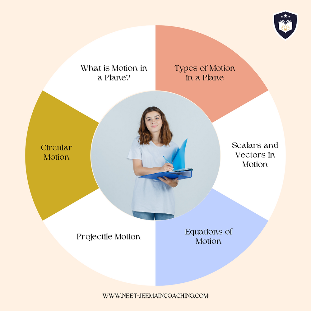 Exploring Motion in a Plane: Understanding Its Importance in NEET UG