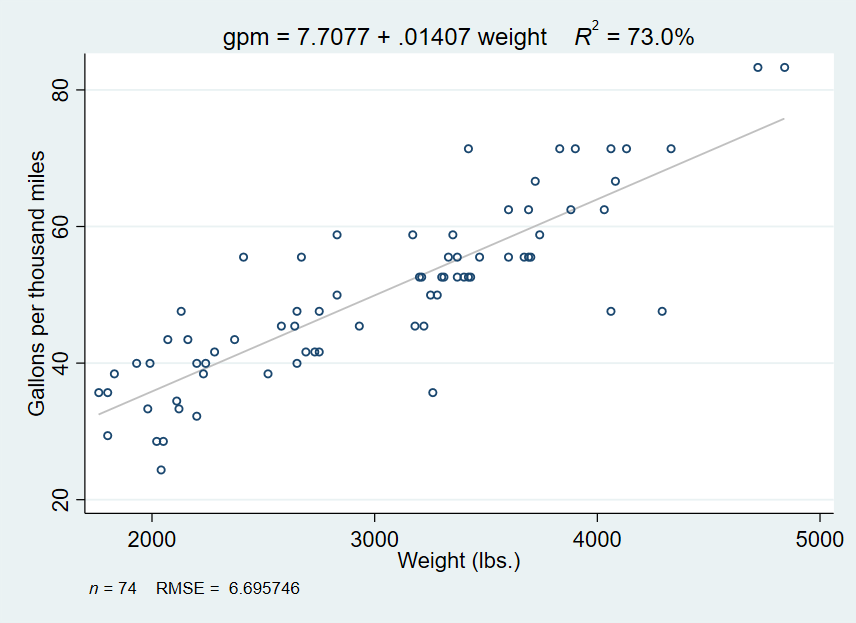 Scatter Plot with Linear Line of Best Fit