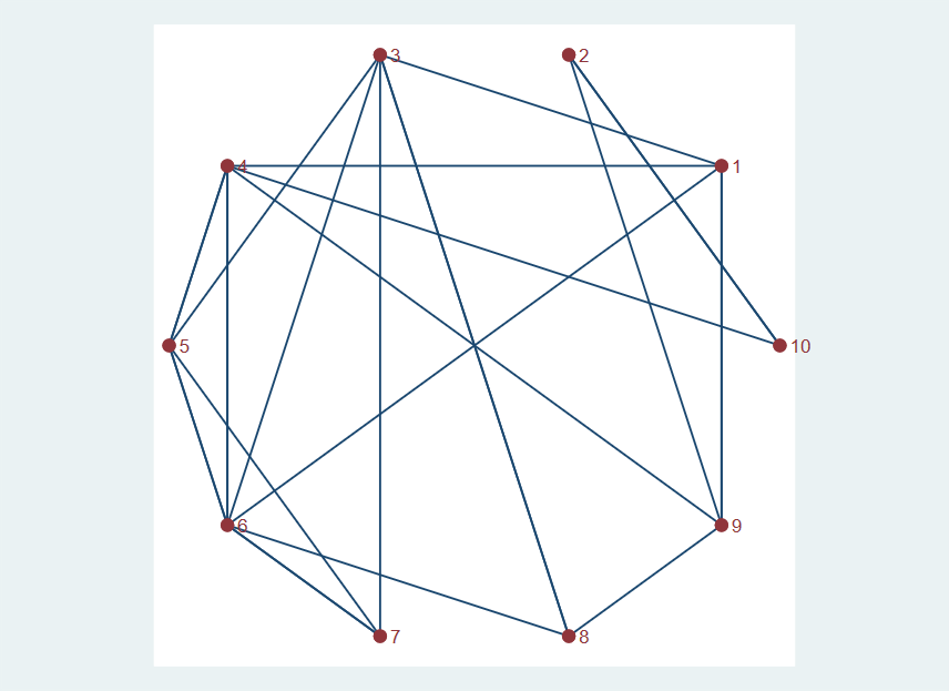 A Network Plot in Stata