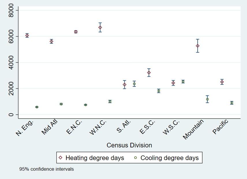 A CI Plot in Stata