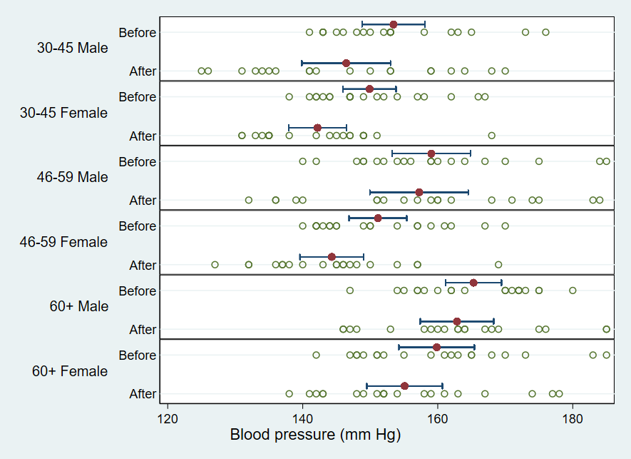 A Sixth Strip Plot in Stata