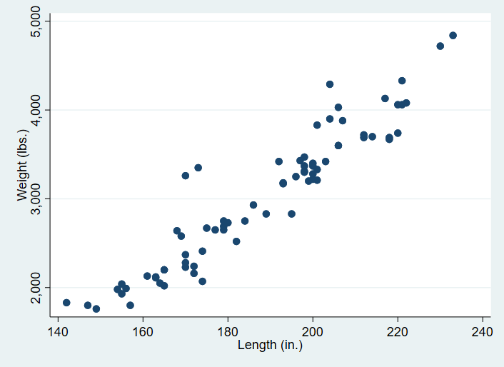 Getting Started in Stata - Creating a Scatter Graph