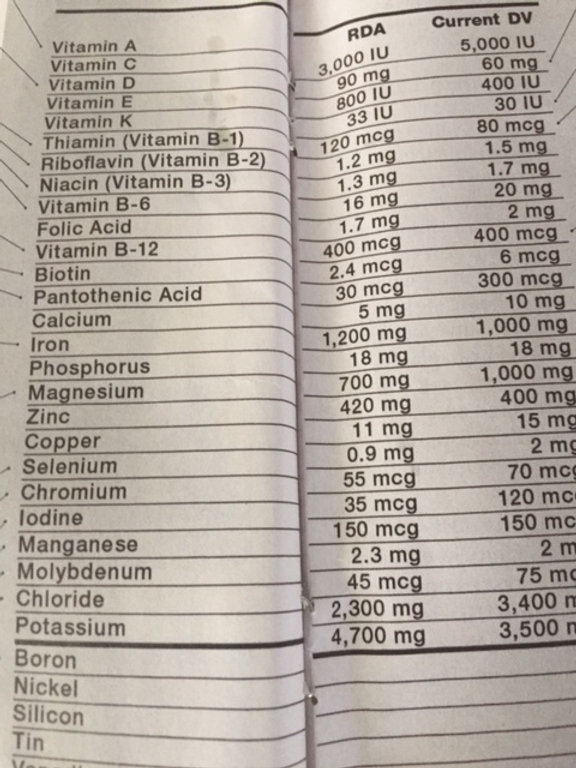 Understanding Multivitamin Labels