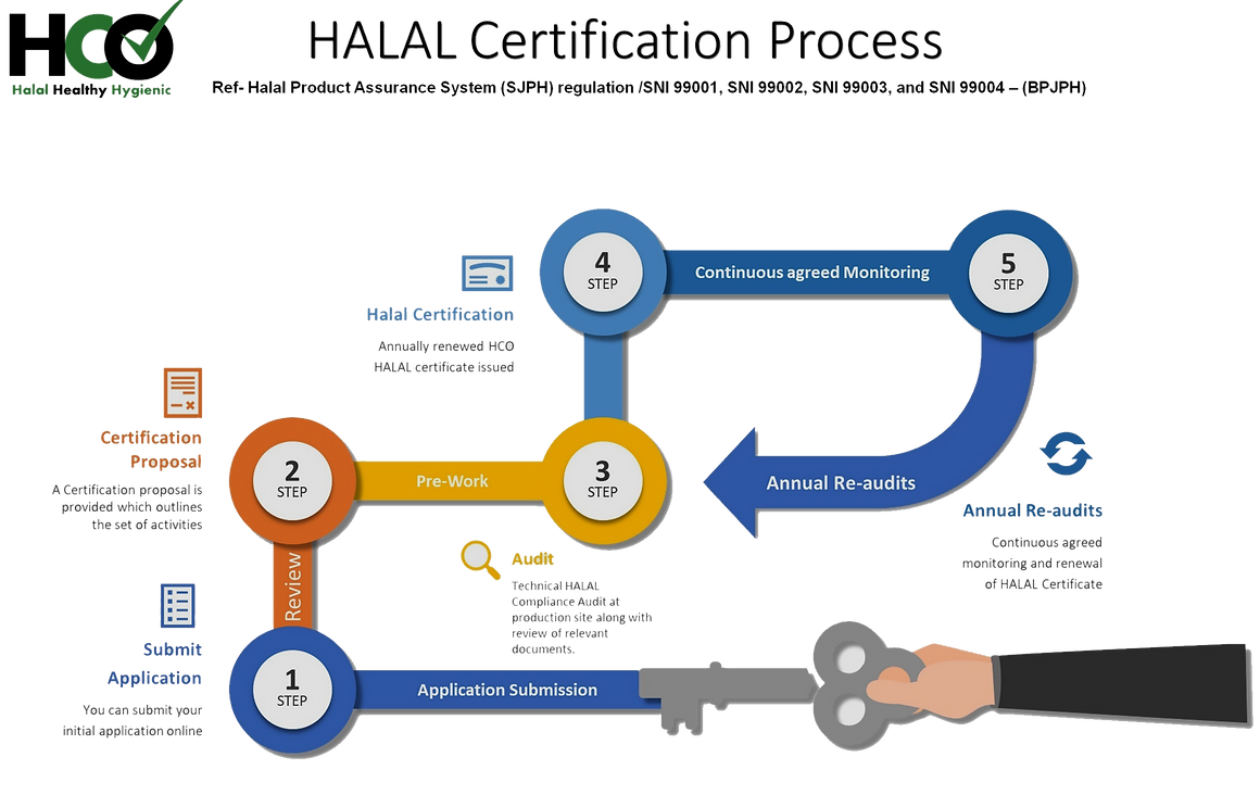 Halal Certification Process | HCO Global