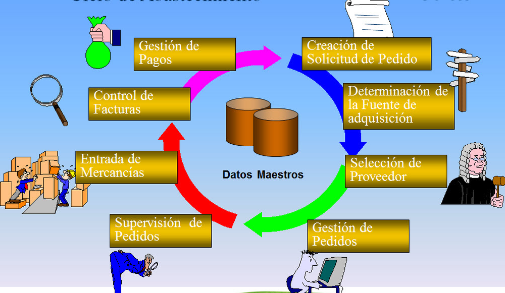 MM Ciclo de aprovisionamiento