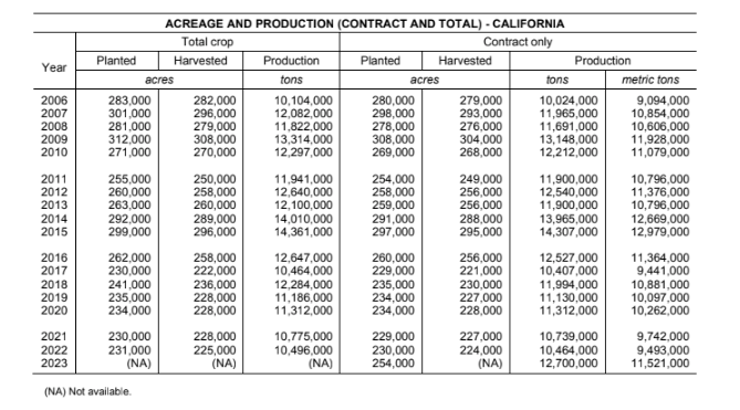 2023 California Processing Tomato Report Shows Highest Planted Acreage ...