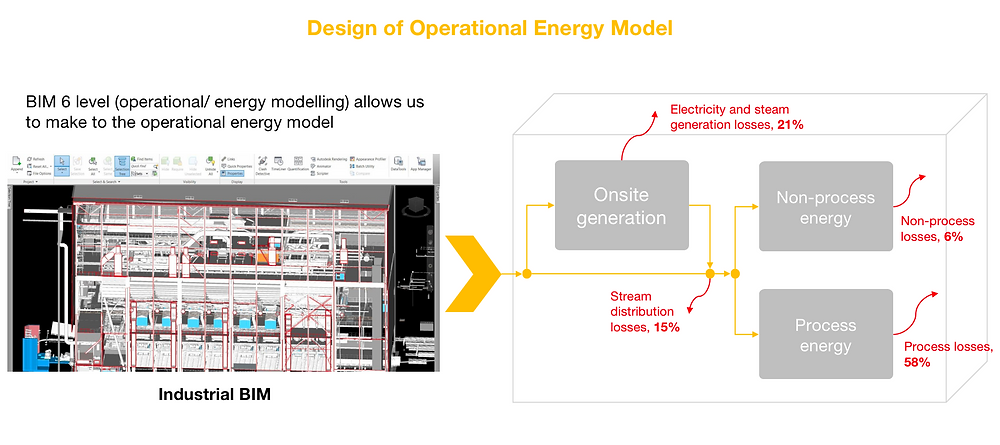 What is the operational energy model for industrial facilities?