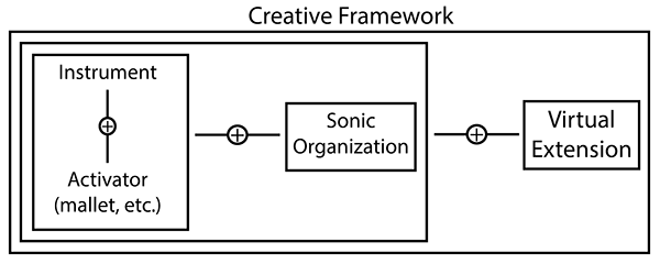 Trompong and its Creative Framework