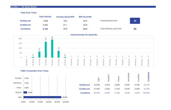 Automatic Traffic Count | Obtrada LTD