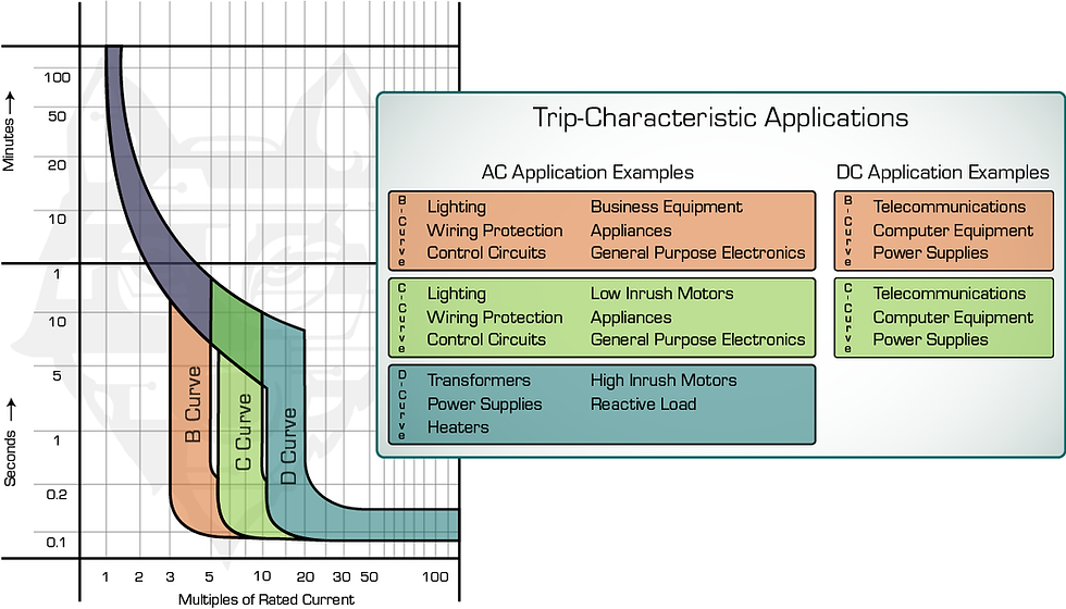 What's the difference between type B, C & D MCBs?