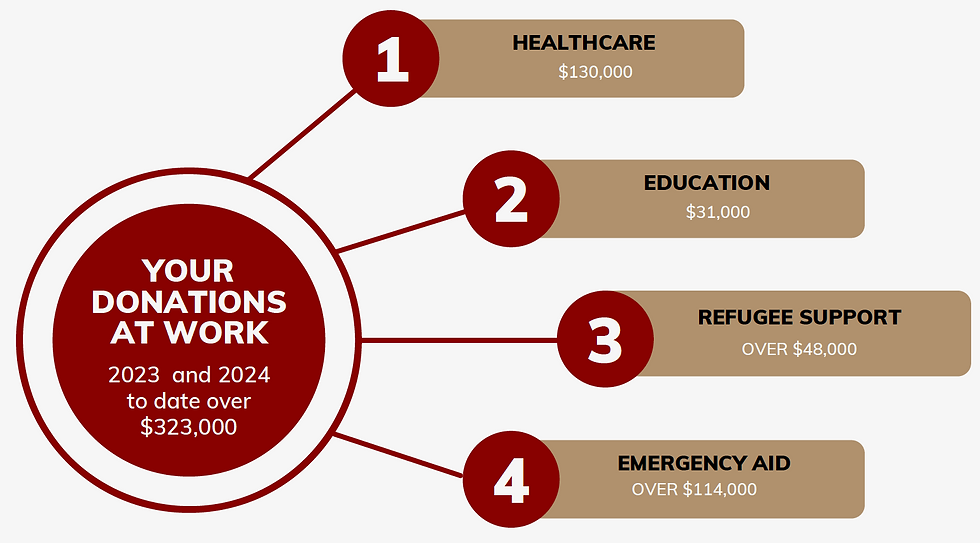 YOUR Donations at Work!