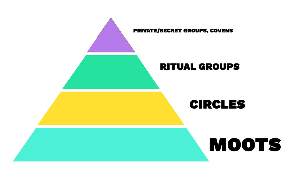Coven, circle or moot? What do they mean?