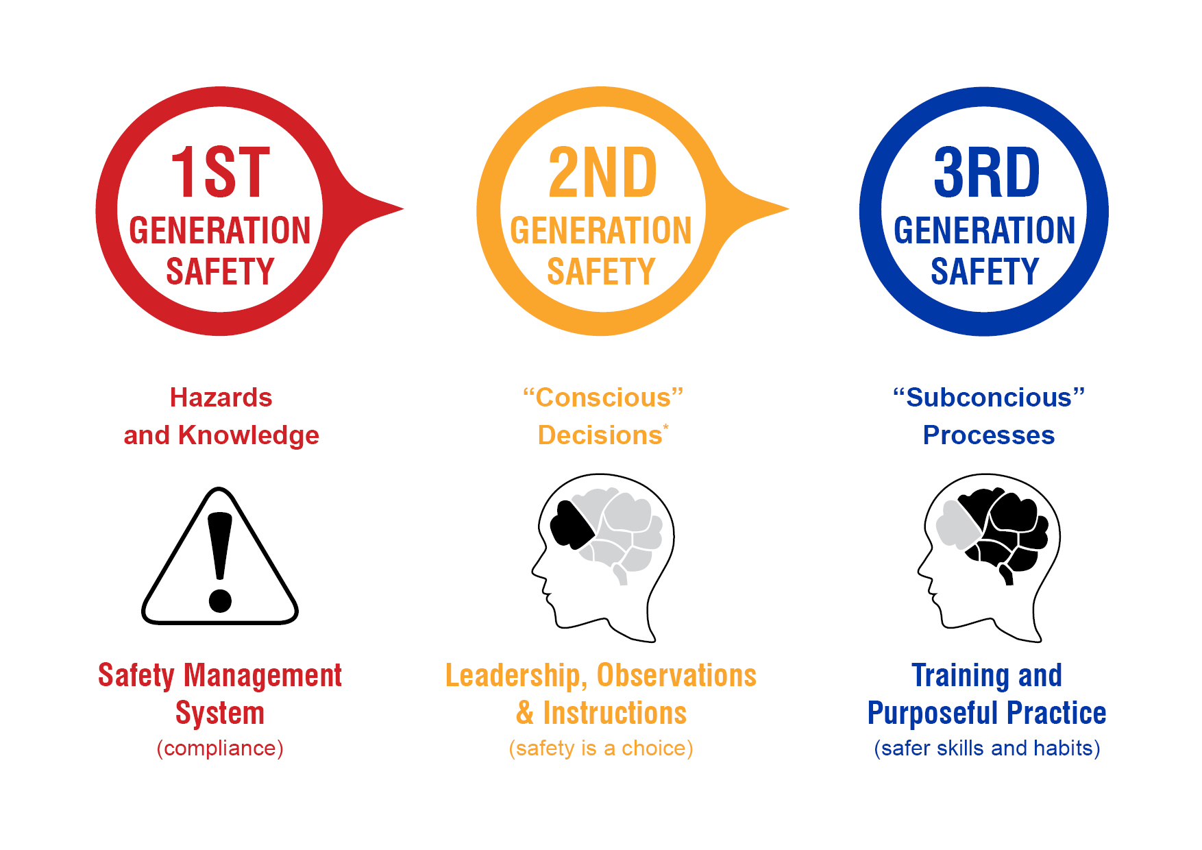 Something Different - Third Generation Safety.